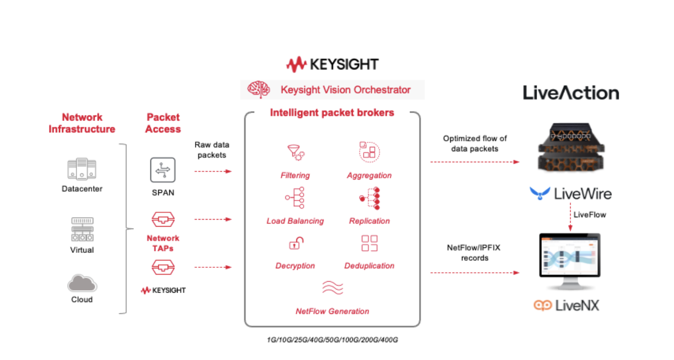 Application Delivery and Troubleshooting with LiveAction’s LiveNX and LiveWire with Keysight
